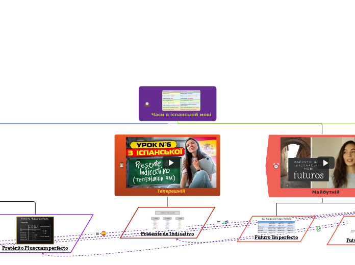 Часи в іспанській мові - Adimen Mapa